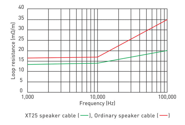 QED Performance XT25 Speaker Cables - Closeout Sale – HCM Audio
